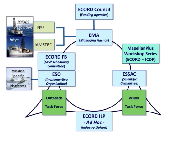 About us - ECORD: European Consortium for Ocean Research Drilling