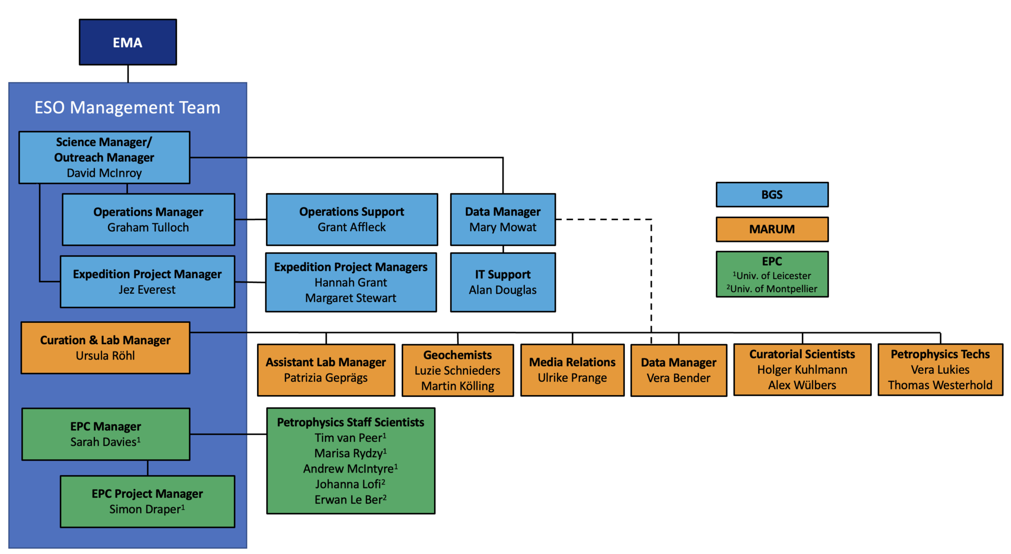 ESO_Organogram_Jan_2023_for_ECORD_website - ECORD: European Consortium ...